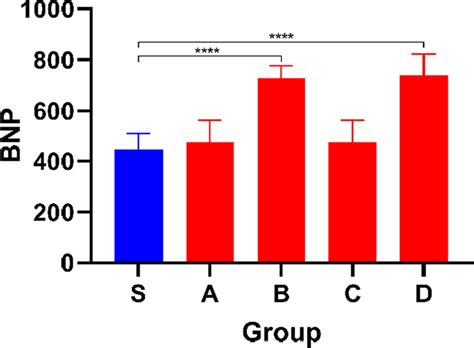 Bar Graph Showing Bnp Levels In Different Groups Data Shown Are Download Scientific Diagram