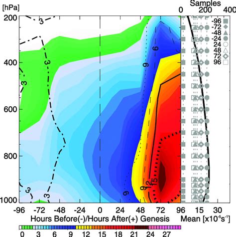 As In Fig 3 But For The Ncep Fnl Relative Vorticity Download Scientific Diagram