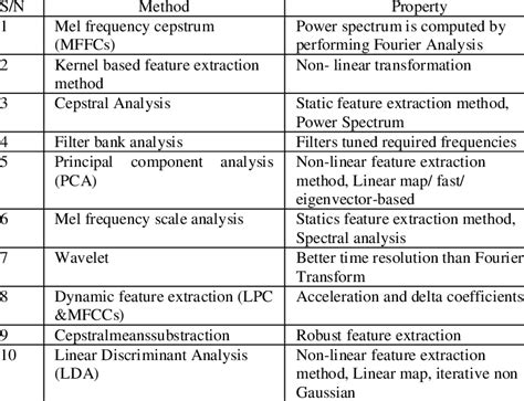 Feature Extracted Method Download Table