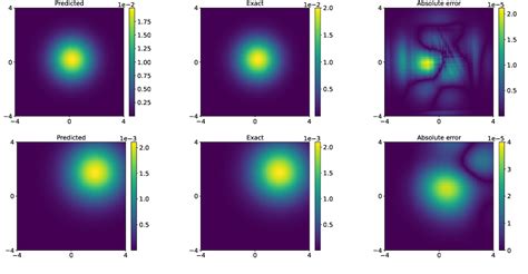 Figure 9 From Solving Time Dependent Fokker Planck Equations Via