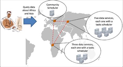 Scenario I Testing Execution Constraints Over Distributed Query