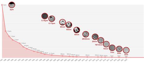 Tsmc Process Technology Nodes Redes Sociales