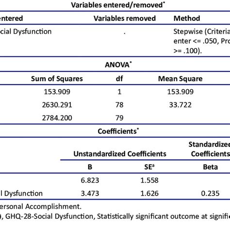 Results Of Multiple Linear Regressions Using Stepwise Method