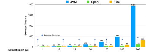 Benchmarking Wayang Apache Wayang Incubating