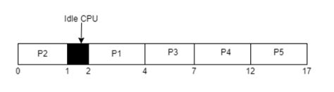 Operating System FCFS Scheduling Algorithm