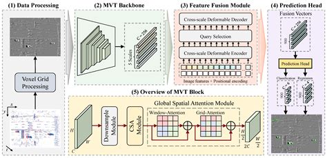 Mvt Multi Vision Transformer For Event Based Small Target Detection