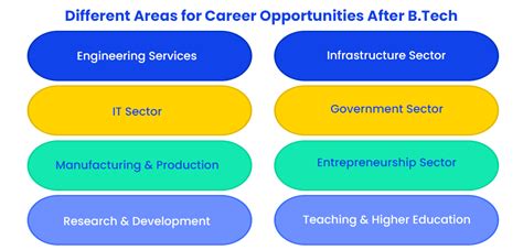 Btech After Polytechnic Career Job Scope And Advantages