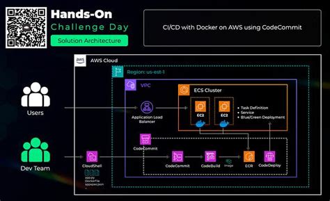 Bikash L On Linkedin Deploy Cicd Process Using Aws Codepipeline For