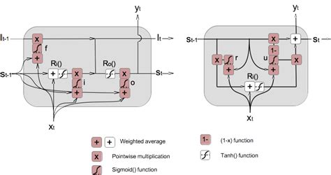 What Is Gru Gated Recurrent Unit