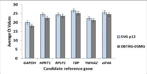 Expression Levels Cycle Threshold Ct Value Of Candidate Reference