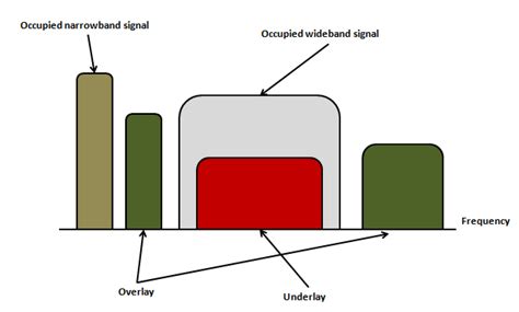4 The Spectrum Access Paradigms Download Scientific Diagram
