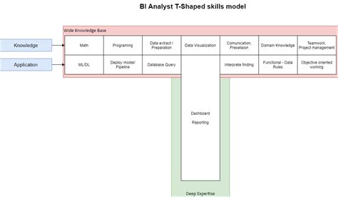 T Shape Model Và Câu Chuyện Học Về Ngành Dữ Liệu Datapot Vn