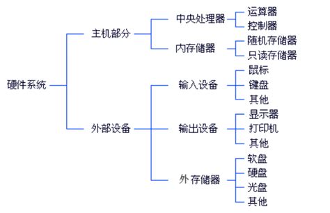 Linux入门知识之计算机基础 Linux运维部落