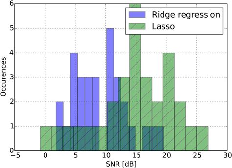 Histogram Of Snr Obtained In Reconstruction Using Ridge Regression And Download Scientific