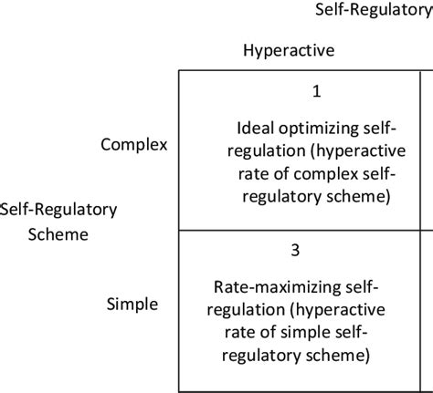 Scheme Maximizing Selfregulation Sluggish Rate Of Complex
