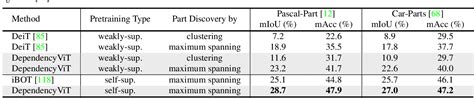 Visual Dependency Transformers Dependency Tree Emerges From Reversed Attention Paper And Code