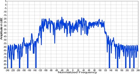 Received Gfdm Spectrum Using Windowed Preamble Download Scientific Diagram