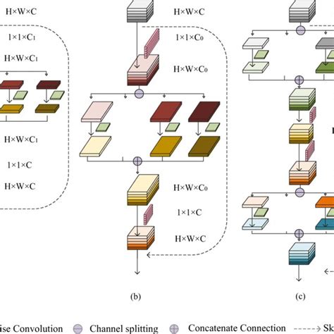 Overviews Of Three Residual Blocks A Original Residual Block B
