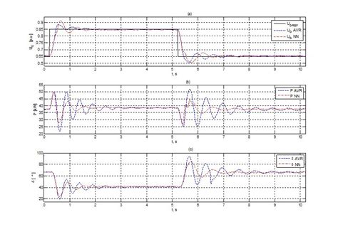 Dual Heuristic Neural Programming Controller For Synchronous Generator