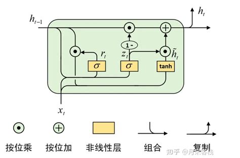 深度学习 Gru模型的训练以及调优 个人文章 Segmentfault 思否