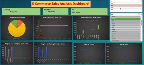Sanjana Thakur On Linkedin Dataanalytics Exceldashboard Ecommerce Salesanalysis