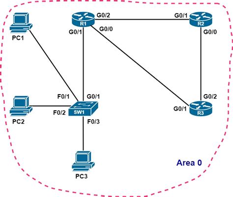 Ospf Passive Interface How To Set It Up On Cisco And Juniper
