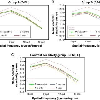 Contrast Sensitivity With Functional Acuity Contrast Test FaCT Chart Download Scientific