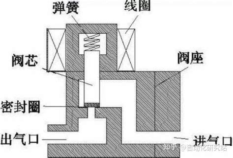 电磁阀基础知识详解原理维护选型 知乎