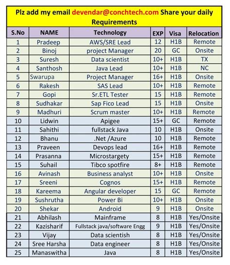 Devendar Goud On Linkedin Please Add My Email Id On Your Distribution List Email