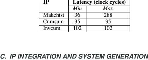 Latency Information Of The Generated IPs Download Scientific Diagram
