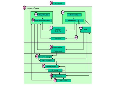 Structure Of The Dissertation The Numbers Refer To The Sections In Download Scientific