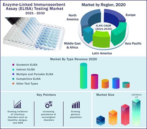 Enzyme Linked Immunosorbent Assay Elisa Testing Market Size Report