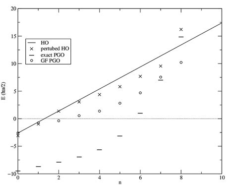 The Eigenvalues Given By Rayleigh Schrödinger Perturbation Theory Download Scientific Diagram