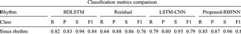 Comparison Of Classification Metrics Download Scientific Diagram