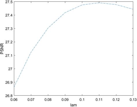 Line Graph Of Experiment Data Download Scientific Diagram