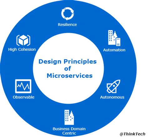 Microservices Design Principle And Design Patterns