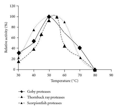Effect Of Temperature On Activity Of Alkaline Crude Protease Extracts