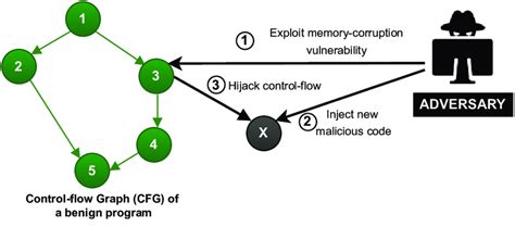 Code Injection Attack The Control Flow Graph Cfg Represents The