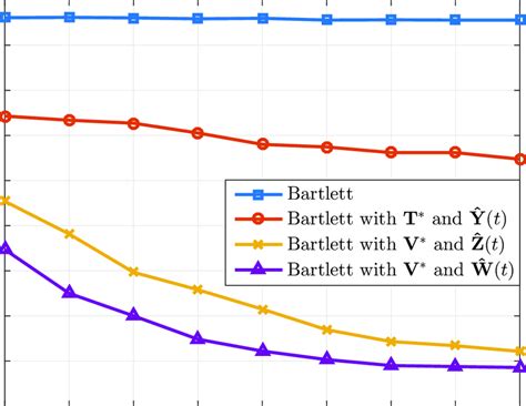Root Mean Squared Errors Versus The Number Of Time Samples Snr Is 10