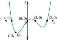 Solved Give A Suitable Equation For The Graph Of The Quartic Polynomial Answer