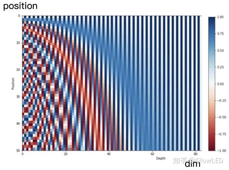 深入解析rope旋转位置编码：原理剖析与代码实现，探索其在自然语言处理中的应用与影响！rope实现 Csdn博客