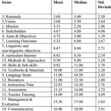 The Mean Median Standard Deviation And The Interquartile Range Of Download Table