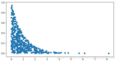 如何生成指定分布的随机数python 生成和一组分布相同的分布 Csdn博客