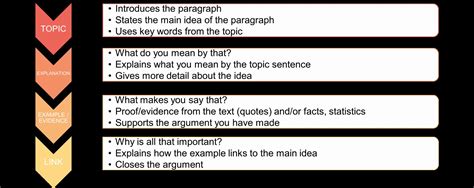 Academic Writing Structure Fyre First Year Research Essentials Library Guides At Victoria