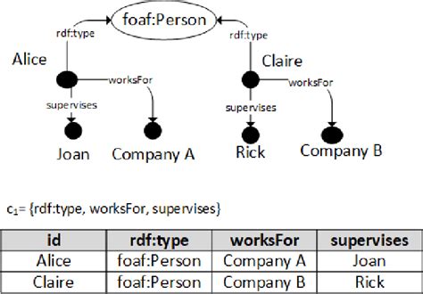figure 1 from relational schema optimization for rdf based knowledge