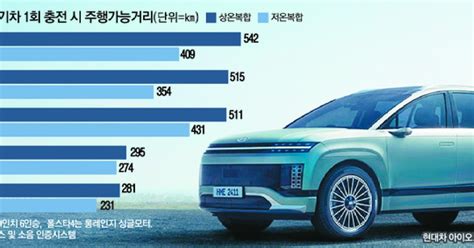 전기차는 여행갈 때 충전이 걱정”한 번에 542㎞ 달리는 모델 있다는데