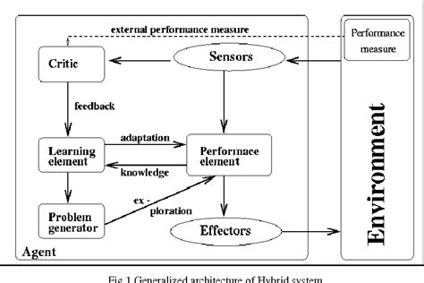 Figure 1 From Hybrid Systems For Knowledge Representation In Artificial