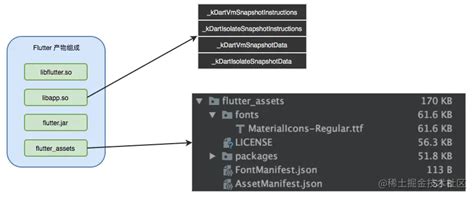 Flutter热更新技术探索 京东云技术团队app发布到市场后，难免会遇到严重的bug阻碍用户使用，因此有在不发布新 掘金