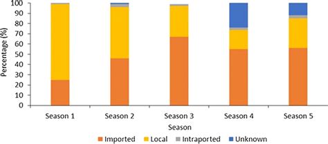 Classification Of All Positive Cases [index Cases N 1517 And Download Scientific Diagram