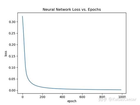 机器学习初学神经网络原理 Python 简单实例 知乎